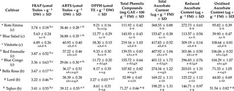 Total Reduced And Oxidised Ascorbate Contents And Antioxidant Download Scientific Diagram
