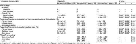 Comparative Histological Analysis Of The Reparative Process In The Zone Download Scientific