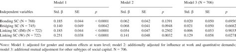 multilevel linear regression results dependent variable work