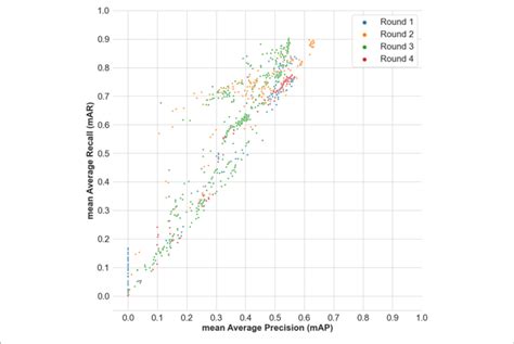 Distribution Of The Mean Average Precision Map Scores And The Mean