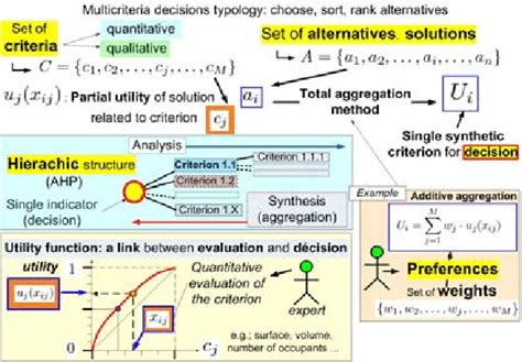 Multicriteria Decision Analysis Principles Classical Approach