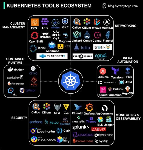 Kubernetes Tools Ecosystem System Architecture Diagram