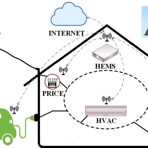 Comparison Of Hvac Results Between Dp And Adp Download Scientific Diagram
