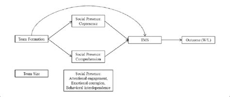 Final Model Note Tms Transactive Memory System Wl Winloss