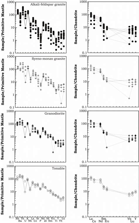 11 Plots Showing Trace Element Distribution In The Batouri Granitoids Download Scientific