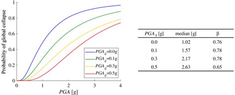 Fragility Curves For The Limit State Of Global Collapse Download