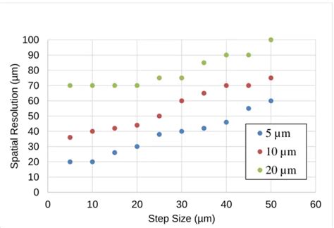 defining a resolution criterion defining spatial resolution in maldi