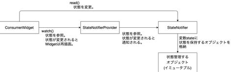 Flutter Riverpod Freezedでlistオブジェクトを状態管理
