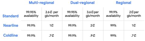 Google Nearline Storage Costs Dandk Organizer