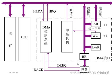 io设备程序中断 io中断 csdn博客