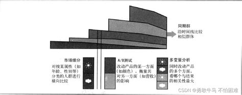 【数据分析】数据分析方法 Ab测试与多变量分析数据分析方法论ab Csdn博客