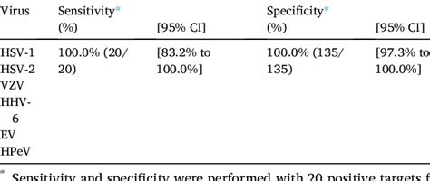 Summary Of The Clinical Performance Of Biofire Me For Detection Of Download Scientific Diagram