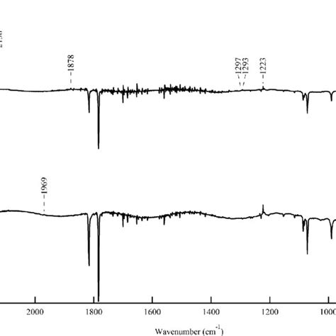 Ftir Spectra Of The Chcl 2 Cocl Photolysis Products In The Ar Kr Xe