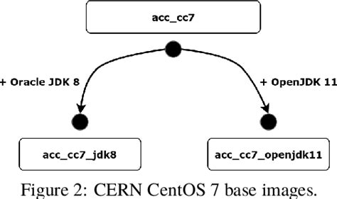 figure 2 from the state of containerization in cern accelerator controls semantic scholar