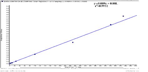 Calibration Curve Of Losartan In Simultaneous Estimation Of Losartan Download Scientific