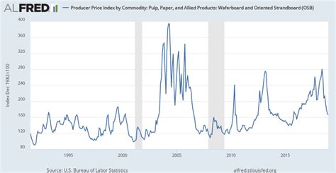 Producer Price Index By Commodity Pulp Paper And Allied Products Waferboard And Oriented