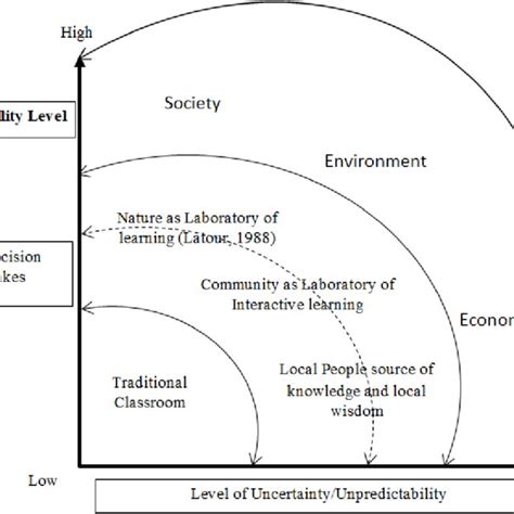 Sustainability Science Conceptual Framework Download Scientific Diagram