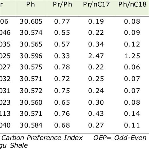 Source Maturity And Depositional Environment Parameters Computed From