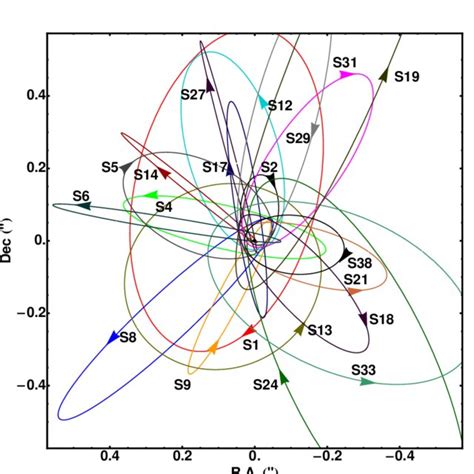 Illustration Of The Stellar Orbits Determined So Far Here We Show The