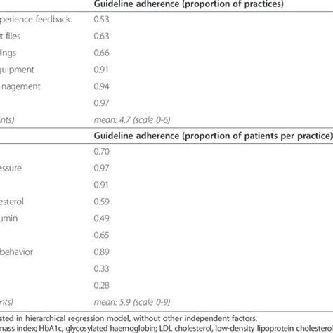 Construction Of Guideline Adherence Scores Divided Into Structures And Download Table