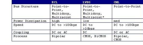 LVDS CML ECL Differential Interfaces With Odd Voltages EE Times