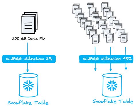 snowflake batch data loading best practices in 2024