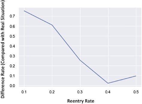 Experiment Results Of Difference Rates On Test Set Of Bart Model With