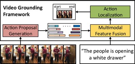 The General Framework Of The Visual Grounding Task Given An Untrimmed Download Scientific
