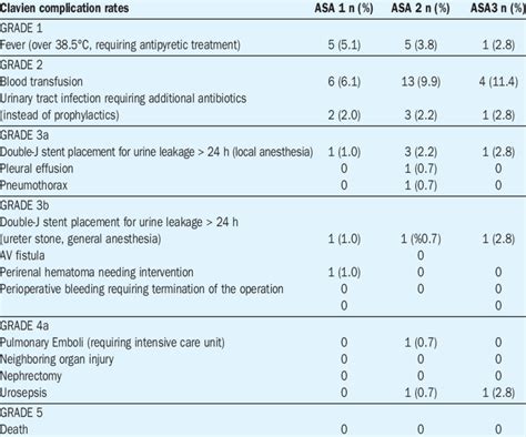 Modified Clavien Classification According To Asa Groups Download Table
