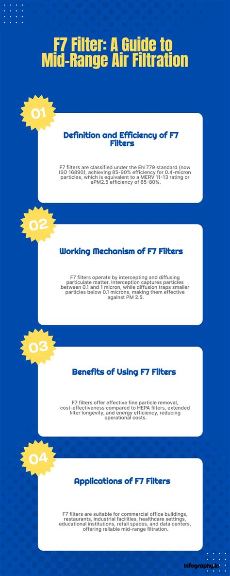 What Is An F7 Filter Your Guide To Mid Range Air Filtration