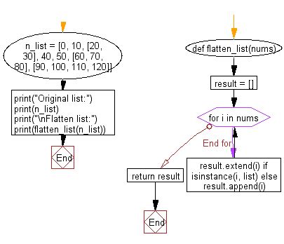 Python Flatten A Given Nested List Structure W Resource