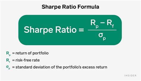What Is The Sharpe Ratio How Investors Use It To Analyze An Assets Risk Markets Insider