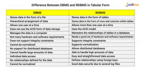 DBMS Vs RDBMS Difference Between RDBMS And DBMS