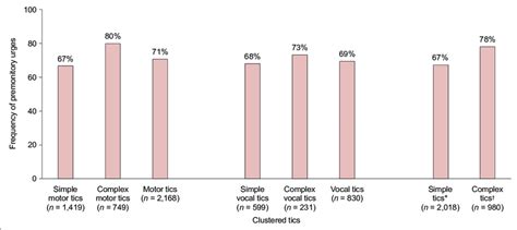 Frequency Of Premonitory Urges Pus Of Tics Clustered For Motor