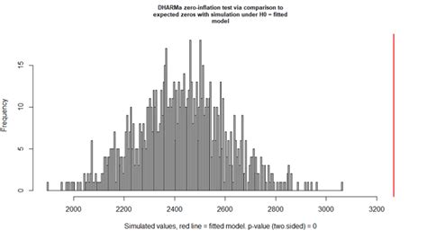 Selecting Between A Zero Inflated Binomial Olre And Beta Binomial Model Cross Validated