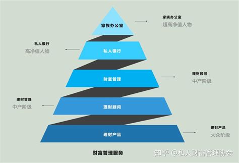 私人财富管理师 家族办公室能够帮超高净值家族实现什么？ 知乎