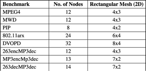 Table 2 From Application Mapping Using Cuckoo Search Optimization With Lévy Flight For Noc Based