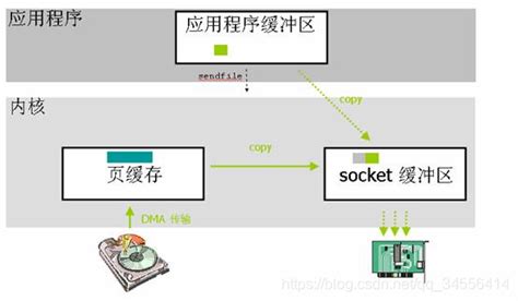 Nginx Io优化之 Sendfile 零拷贝nginx Sendfile Off Csdn博客 Nginx Io优化之 Sendfile 零拷贝nginx Sendfile Off Csdn博客