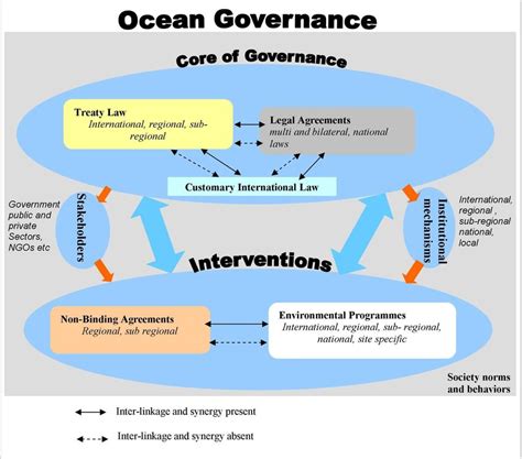 A Conceptual Framework Of Ocean Governance The Core Of Governance