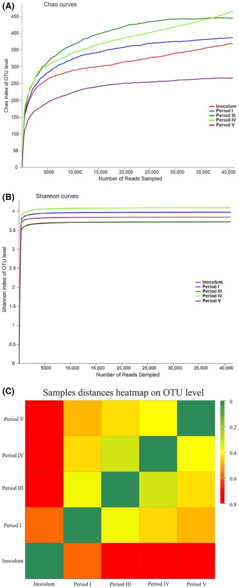 Chao A Shannon B Rarefaction Curves Of Alpha Diversity And Download Scientific Diagram