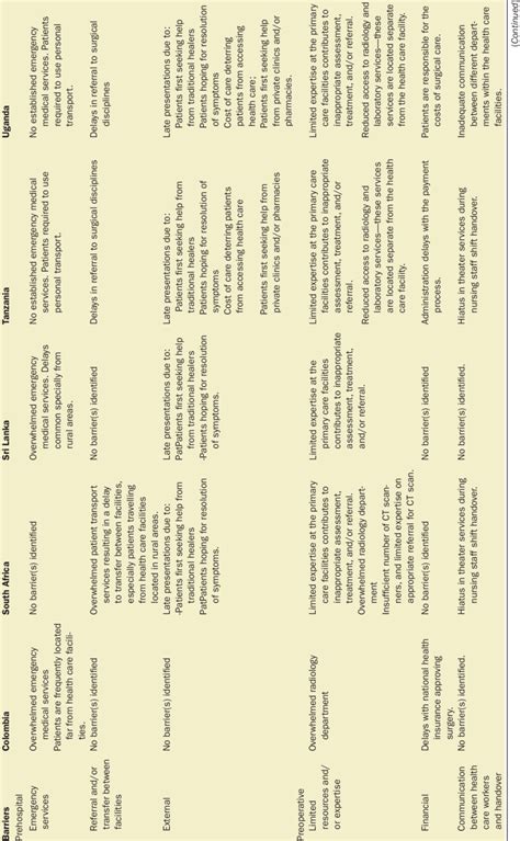 Summary Of Emergency Laparotomy Barriers To Care Extracted From The
