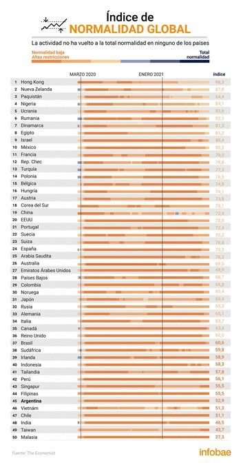 Mala Nota En Un Ranking De The Economist Argentina Está En El Puesto