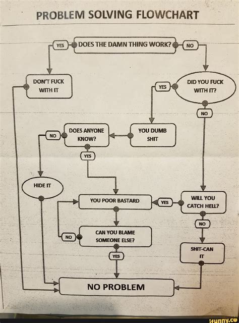 PROBLEM SOLVING FLOWCHART DOES THE DAMN THING WORK DID YOU FUCK WITH IT WILL YOU CATCH HELL