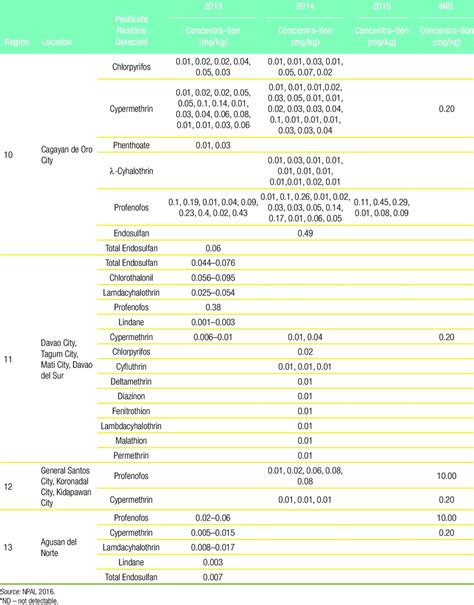 Concentration Of Pesticide Residues In Tomato Sampled From Local Download Table