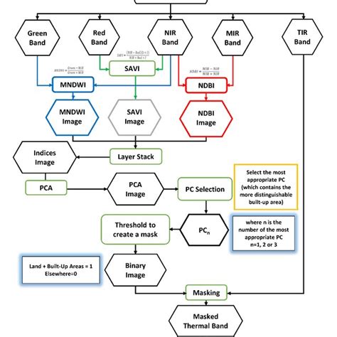 methodology for semi automated built up area extraction download