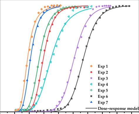 Experimental Dotted Plots And Dose Response Model Fitting Breakthrough Download Scientific
