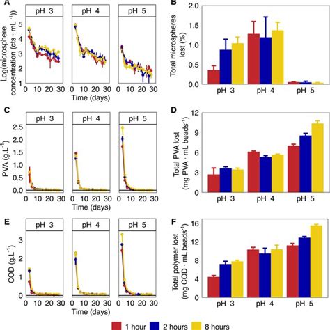 Diffusion Of Dextran Blue Out Of Hydrogel Beads Produced Under Varying