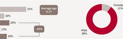 Age And Sex 17 18 21 22 24 25 29 30 34 35 52 Download Scientific Diagram