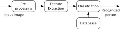 Figure 1 From Development Of Face Recognition On Raspberry Pi For Security Enhancement Of Smart