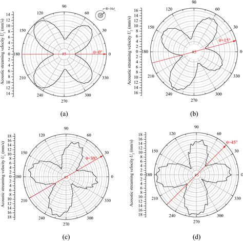 Numerical Investigation Of Acoustic Streaming Vortices In Cylindrical Tube Arrays